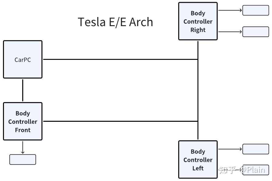 汽车E/E架构的演进及典型案例分析 - 知乎