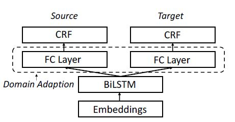 命名实体识别（二）NER 论文大礼包 - 知乎