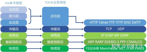 长文预警！看完让你理解透彻HTTP/S协议 - 知乎
