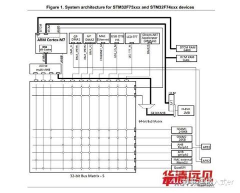 STM32F7 架构和资源分析 - 知乎