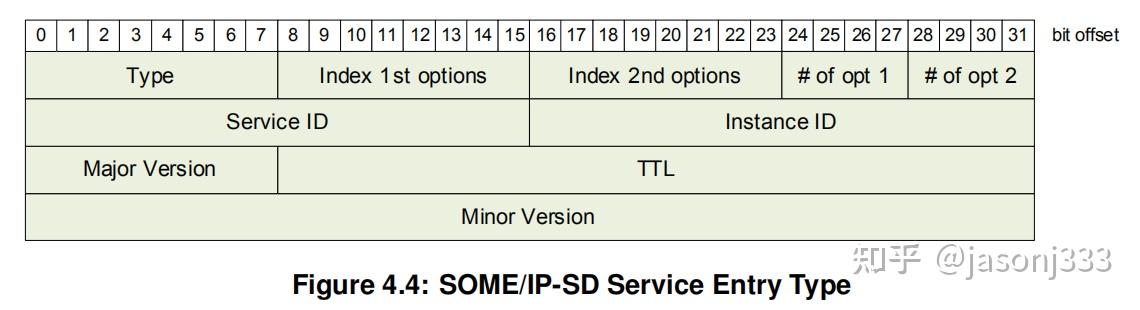 详解SOME/IP-SD协议文档-翻译版 - 知乎