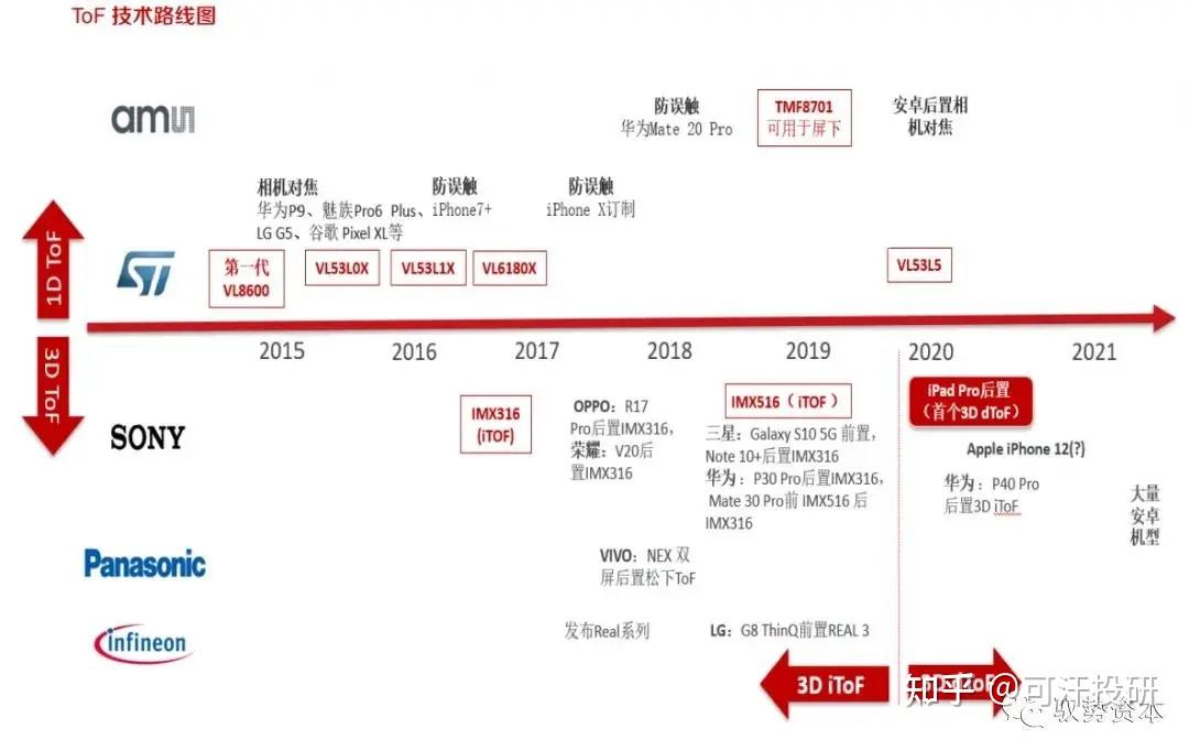 一文看懂TOF传感器 - 知乎