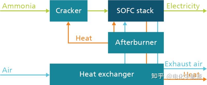 燃料电池241105：Fraunhofer使用SOFC耦合氨分解和电能输出 - 知乎