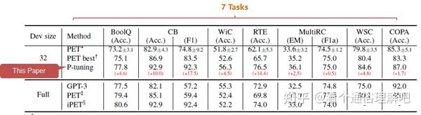 【论文笔记】P-Tuning和Prompt相关《GPT Understands, Too》