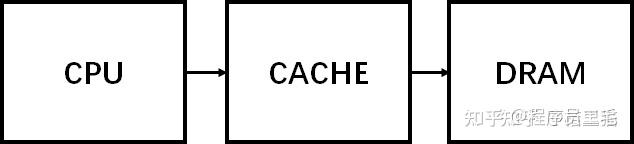 面试官：Cache 工作原理、Cache 一致性 - 知乎