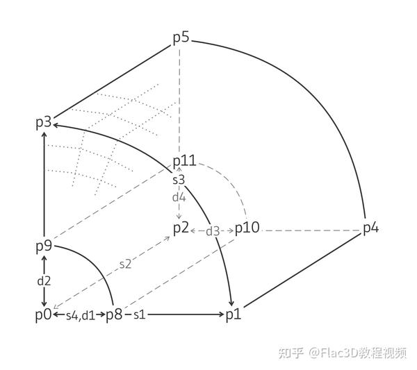 Flac3D常见的建模方法汇总 - 知乎