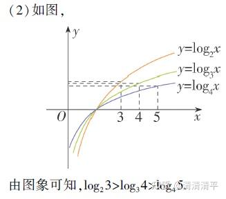 2019年人教A版数学必修第一册P141T13(2)对数比较大小: log₂3,log₃4,log_45 - 知乎