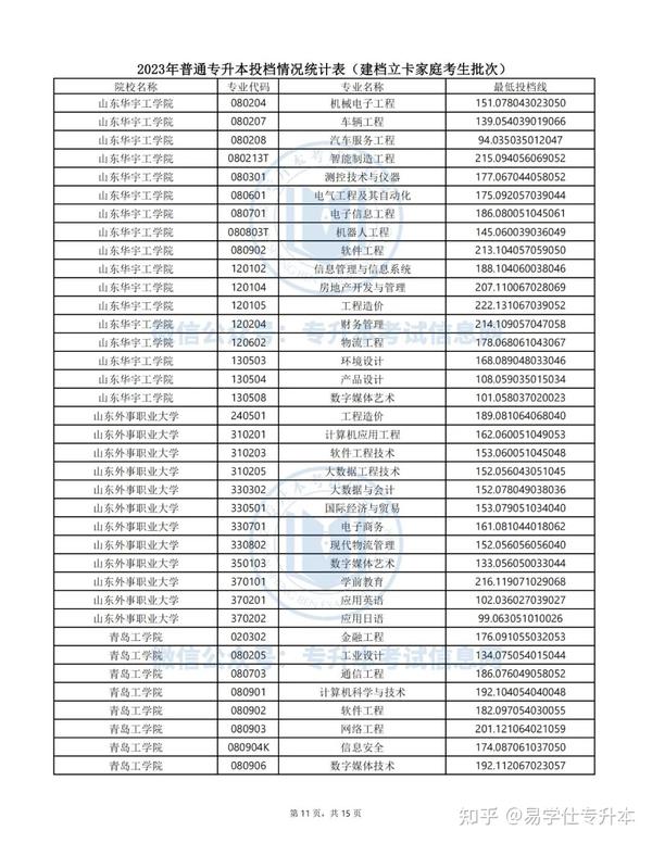 2023年山东专升本各院校录取分数线公布！ - 知乎