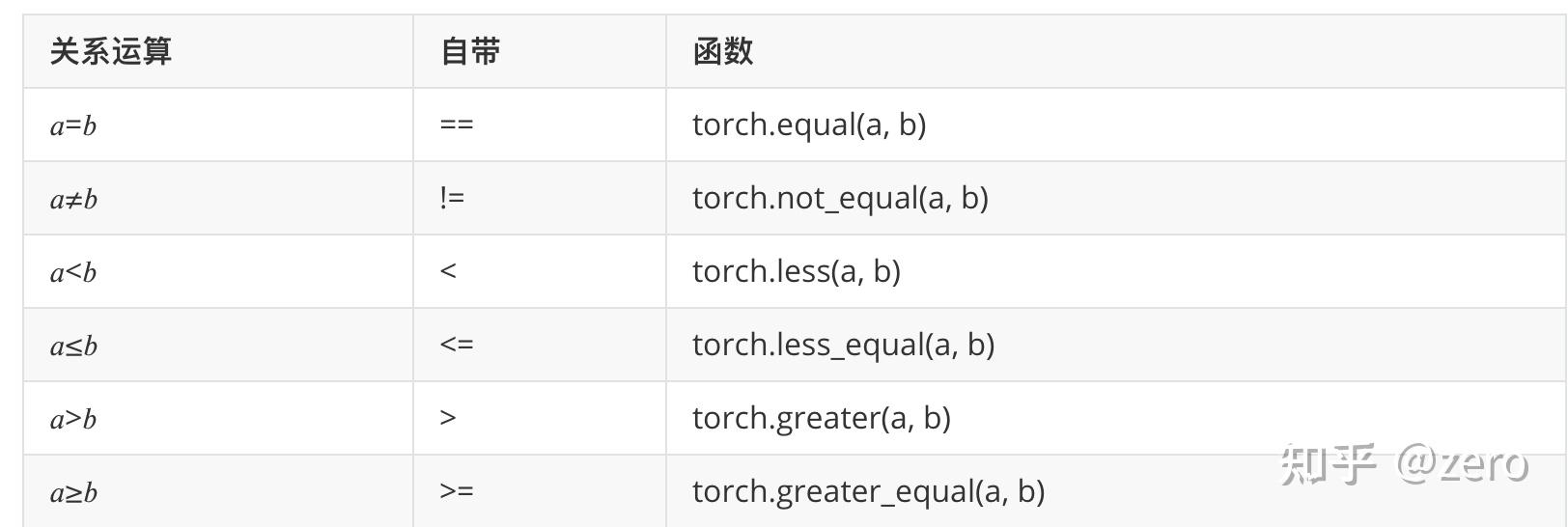 Pytorch-逻辑运算 - 知乎