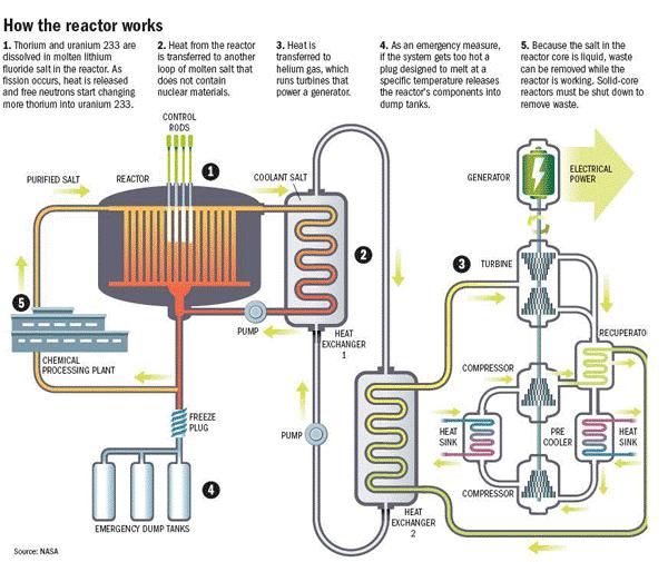 【科普】GEN-IV Molten Salt Reactors (熔盐反应堆核电站) - 知乎