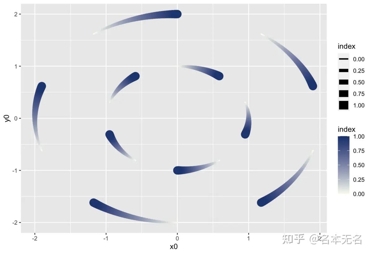 R 数据可视化 —— ggforce（线条） - 知乎