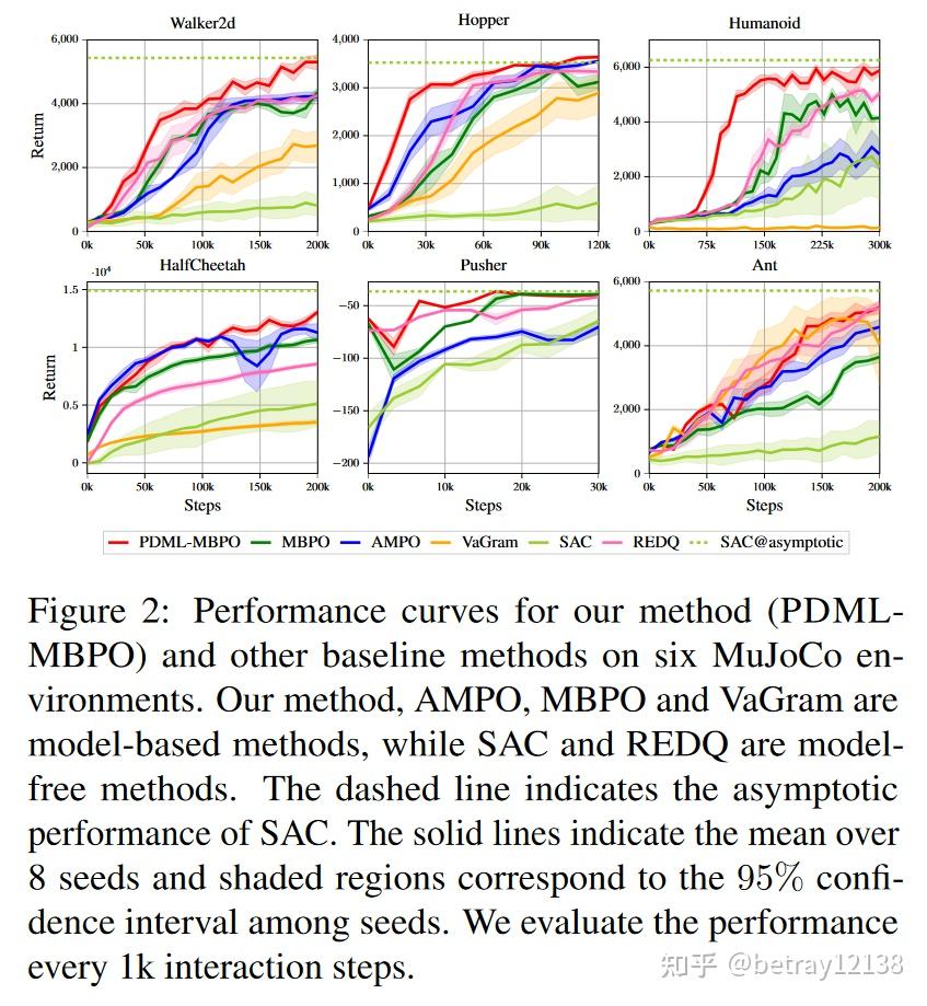 PDML-Live in the Moment: Learning Dynamics Model Adapted to Evolving ...