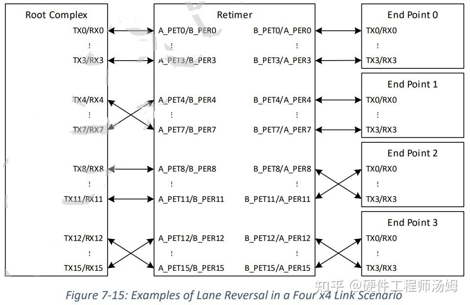 PCIE协议-实战应用4 (PCIe retimer) - 知乎