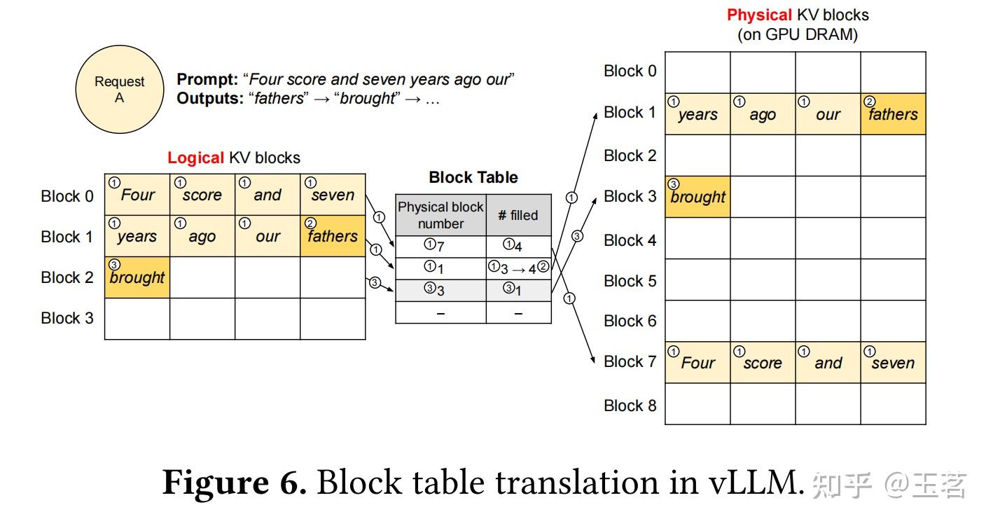 [论文阅读] Efficient Memory Management for Large Language Model Serving with PagedAttention - 知乎