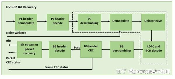 【卫星专题】DVB-S2端到端仿真 - 知乎