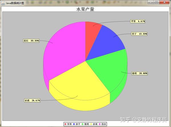 使用java实现各种数据统计图（柱形图，饼图，折线图） 知乎