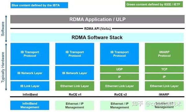 初识RDMA技术——RDMA概念，特点，协议，通信流程 - 知乎