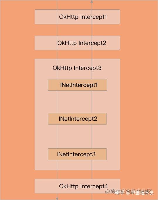 基于OkHttp+Retrofit的网络库二次封装 - 知乎