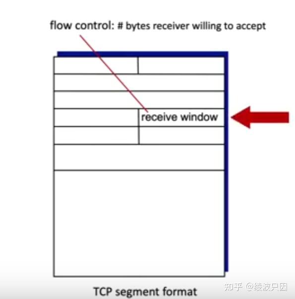 CS438@UIUC计算机网络 TCP Flow Control - 知乎