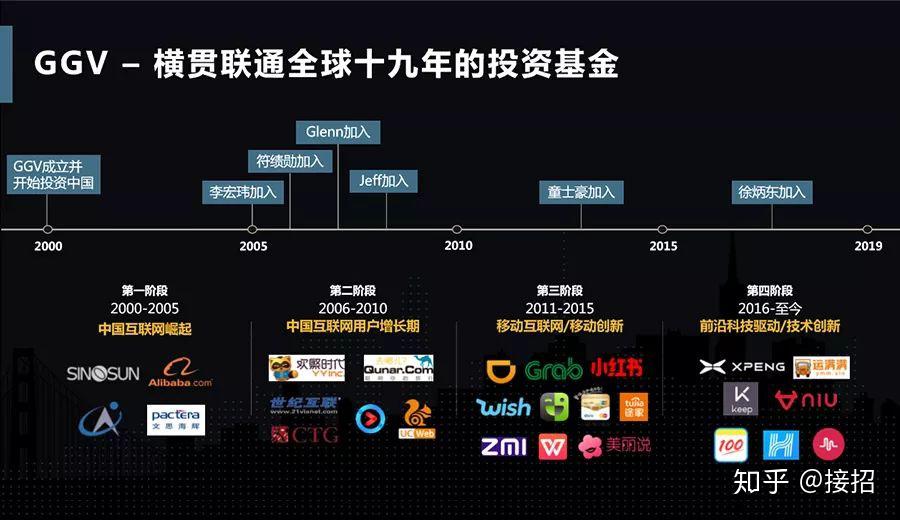 GGV：一家穿越所有互联网周期的VC - 知乎