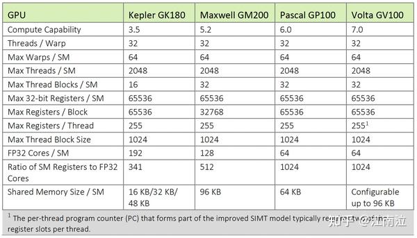Nvidia架构演进——Volta - 知乎