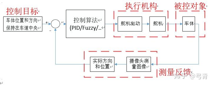 智能车运动控制 ——PID简介 - 知乎