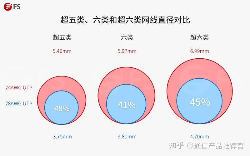 28AWG网线 PK 24AWG/26AWG网线：有何优势？ - 知乎