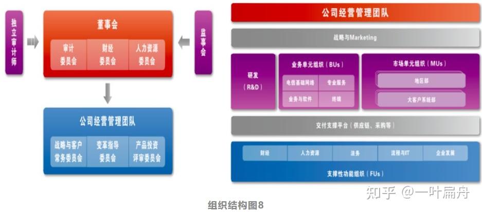 《华为30年组织架构衍变概览》—— 学习笔记 - 知乎