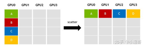 集群通信原语&NCCL - 知乎