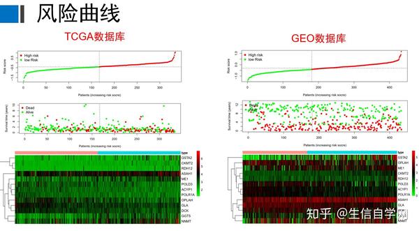 代谢基因预后模型文章套路(TCGA和GEO数据库相互验证) - 知乎