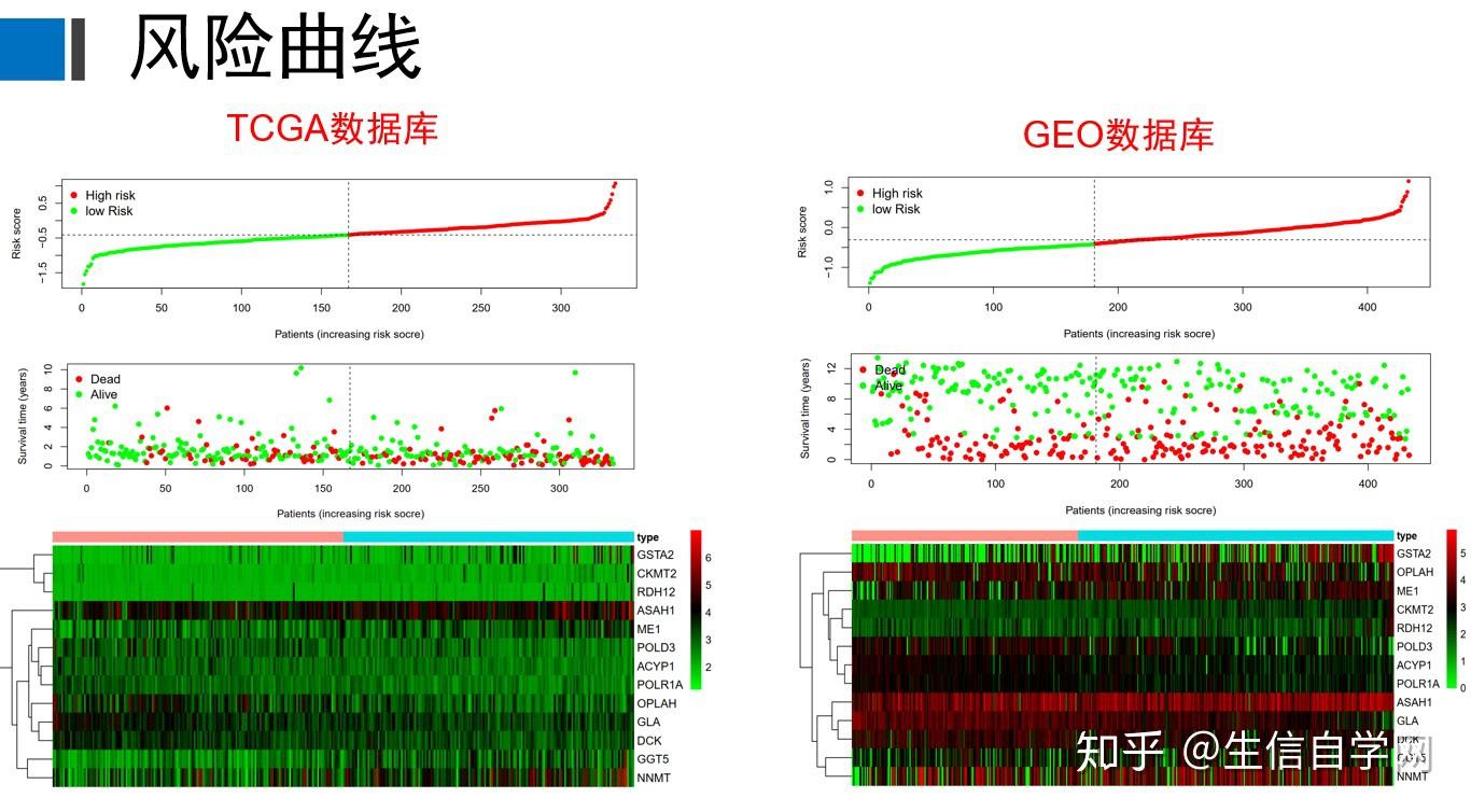代谢基因预后模型文章套路(TCGA和GEO数据库相互验证) - 知乎