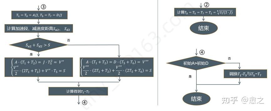 第五章 轨迹规划 5 3 S型轨迹规划算法 知乎