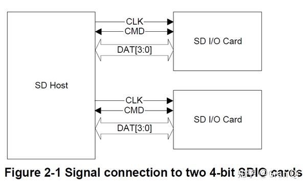 SDIO协议 - 知乎