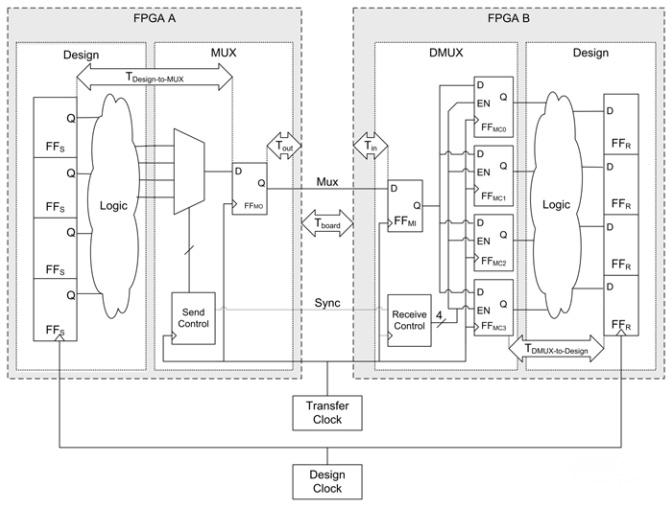 举个栗子：掌握多片FPGA的多路复用 - 知乎