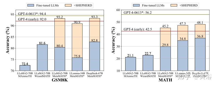 Math-Shepherd：无需人工注释，一步步验证并强化 LLM - 知乎