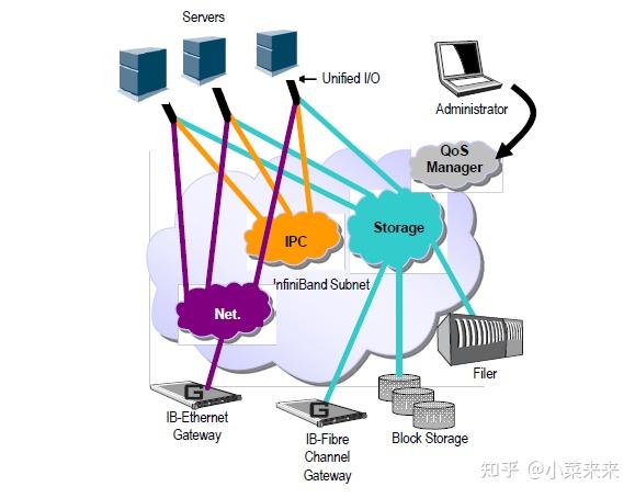 OpenSM-QoS管理 - 知乎