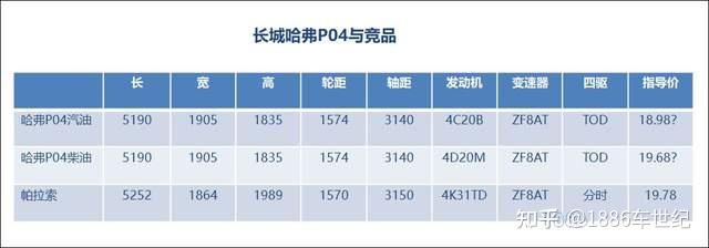 哈弗P04下半年上市，探讨可能定价区间 - 知乎
