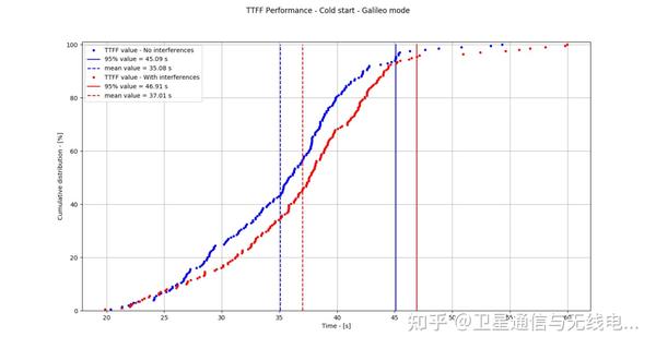 轻松掌握基本GNSS测试——首次定位时间（TTFF） - 知乎