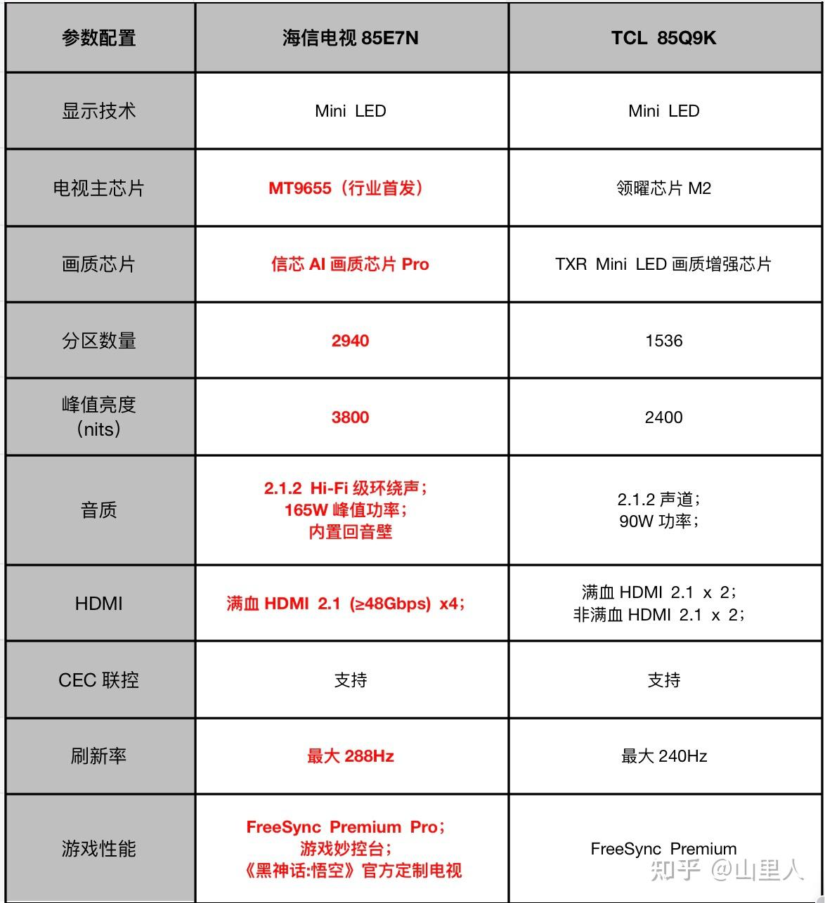 年货节高端MiniLED电视盘点，海信和TCL该怎么选择？内附海信电视E7N和TCL Q9K详细对比测评！ - 知乎