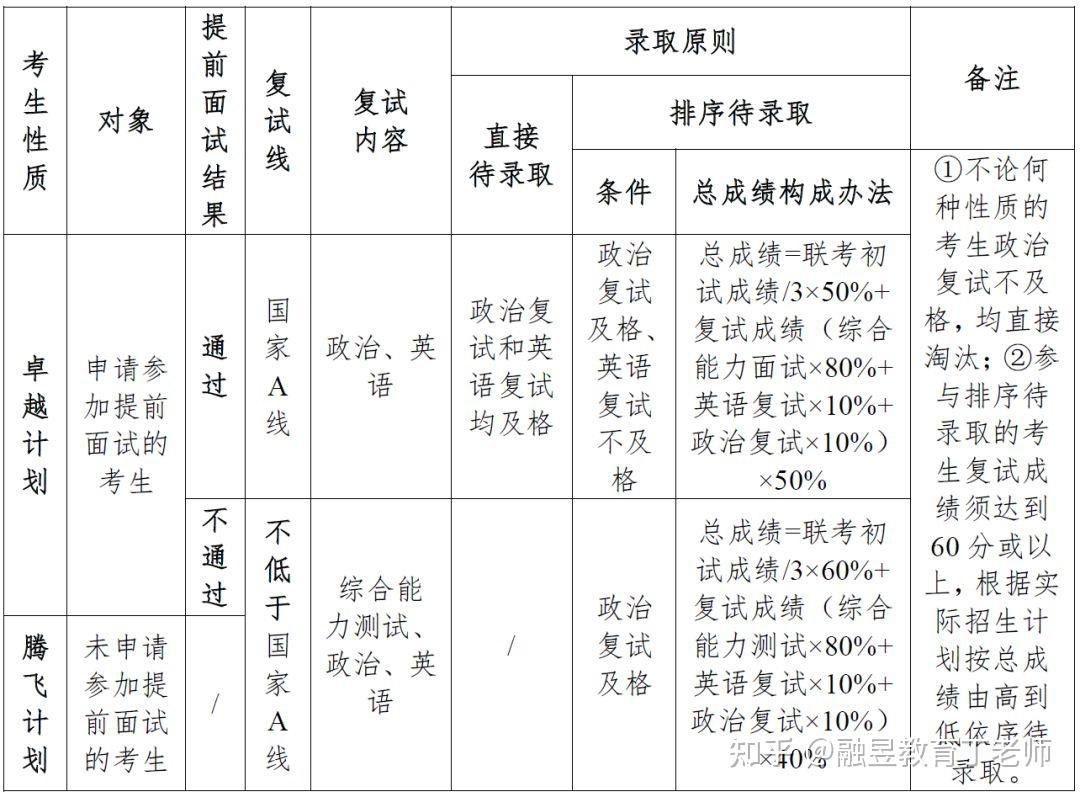 华中科技大学EMBA2024年“卓越计划”提前面试细则 - 知乎