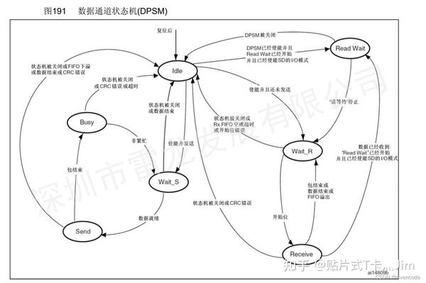 SD NAND 的 SDIO在STM32上的应用详解(中篇） - 知乎