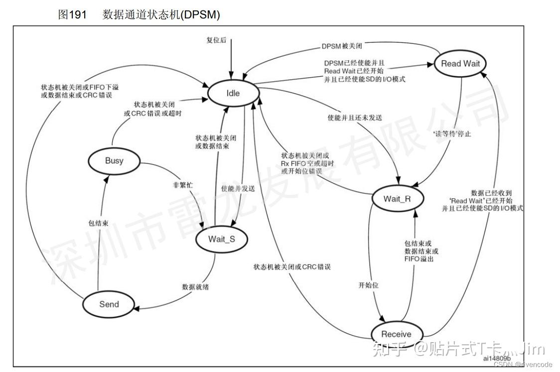 SD NAND 的 SDIO在STM32上的应用详解(中篇） - 知乎