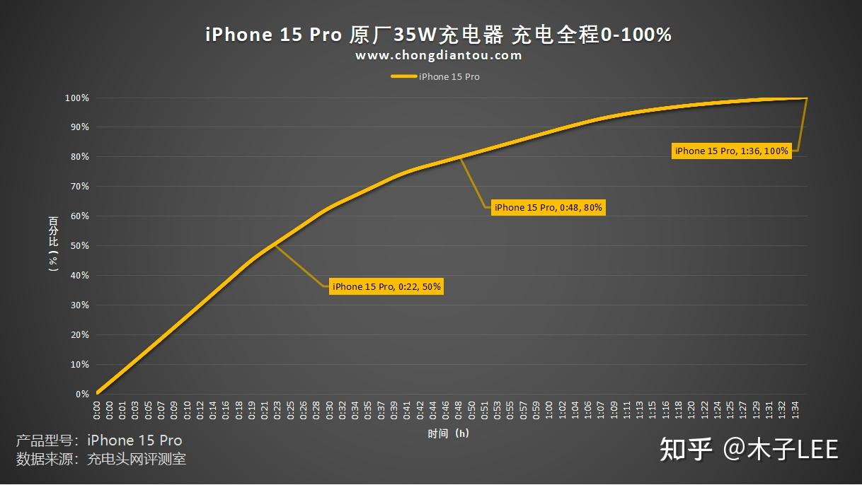 大的功率更高？iPhone15系列充电功率大不同！ - 知乎