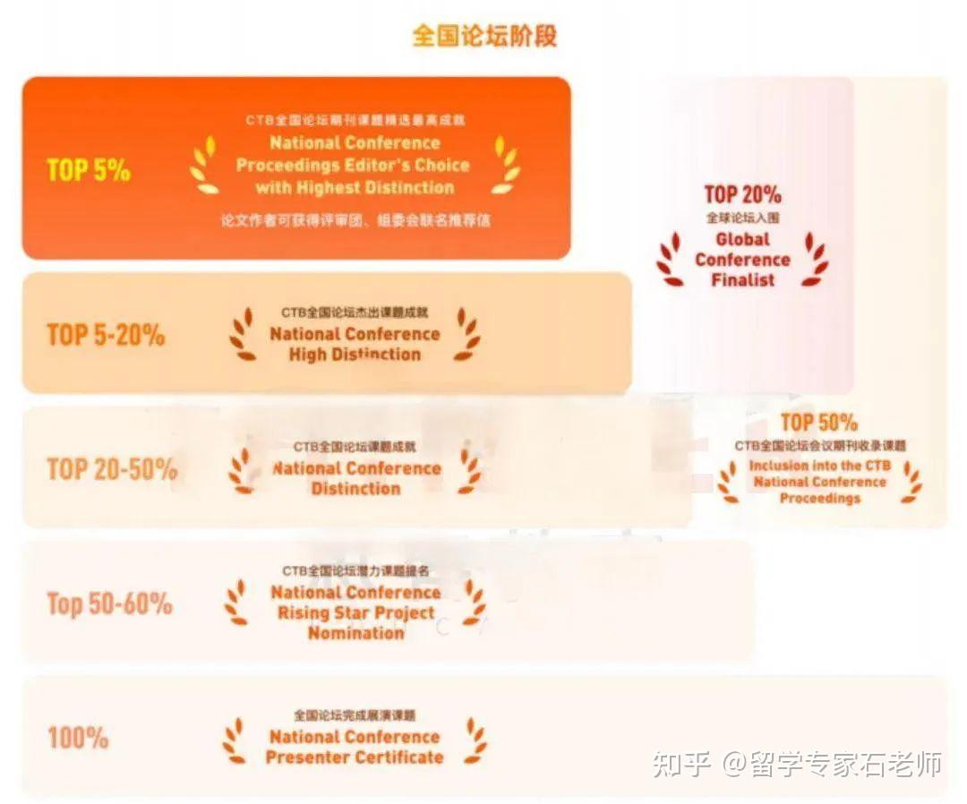 好消息！CTB成绩出炉！恭喜X同学斩获全国站入围资格！ - 知乎