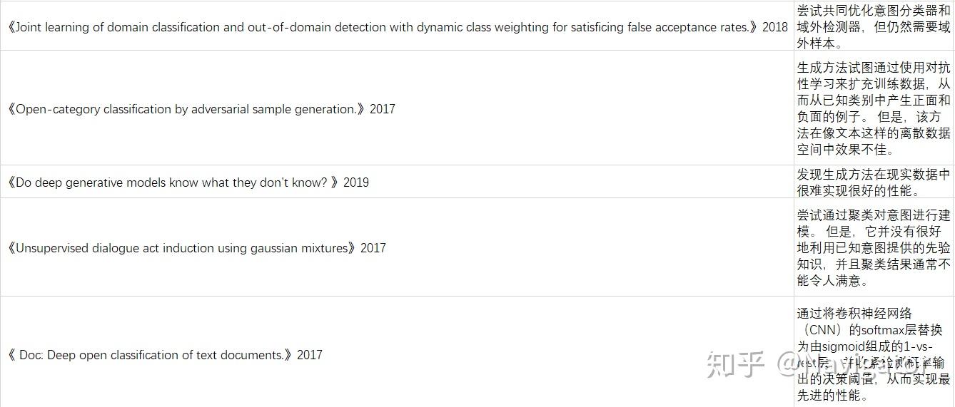 Deep Unknown Intent Detection with Margin Loss - 知乎