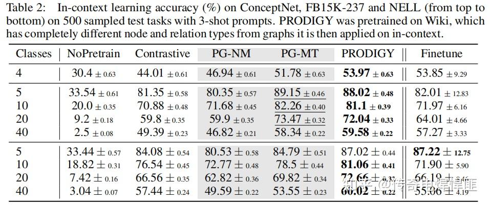 PRODIGY: Enabling In-context Learning Over Graphs - 知乎