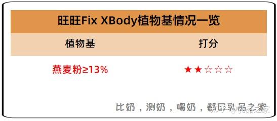 旺旺旗下健康品牌Fix XBody推出燕麦奶，品质如何？乳品之家给客观测了测！ - 知乎