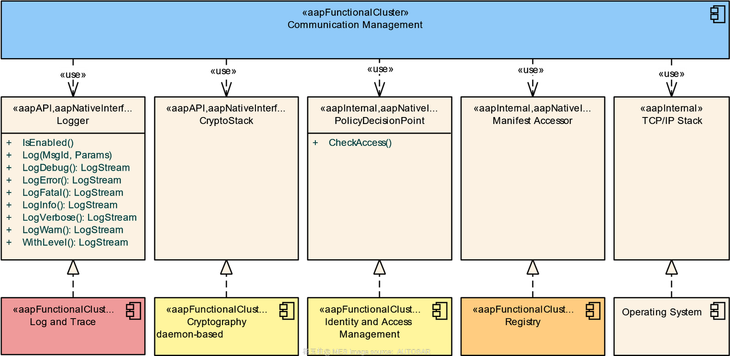 AUTOSAR Adaptive Platform软件架构全解-AUTOSAR 架构设计指南 - 知乎