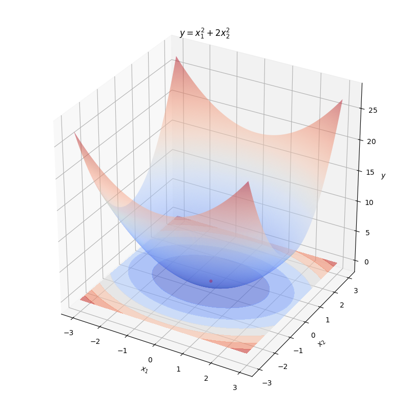 牛顿法与共轭方向法 - 知乎