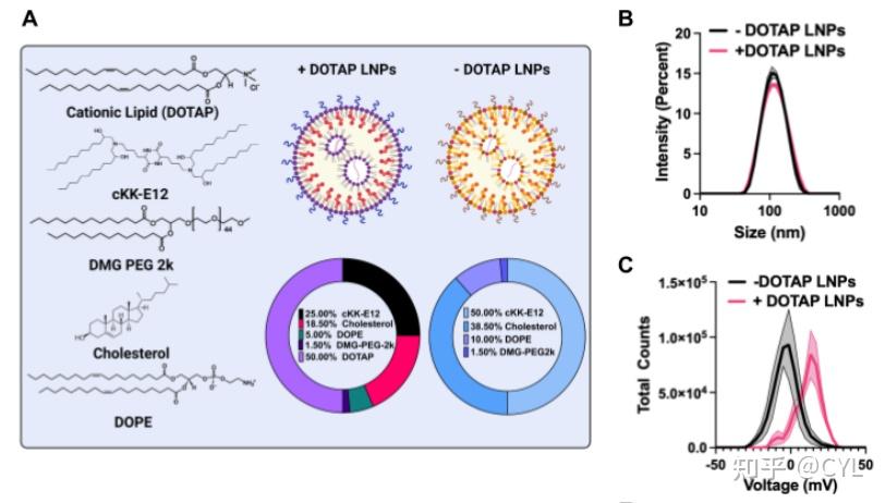 【文献翻译】脂质纳米粒的肺靶向物理化学诱导凝血：机制和解决方案 - 知乎